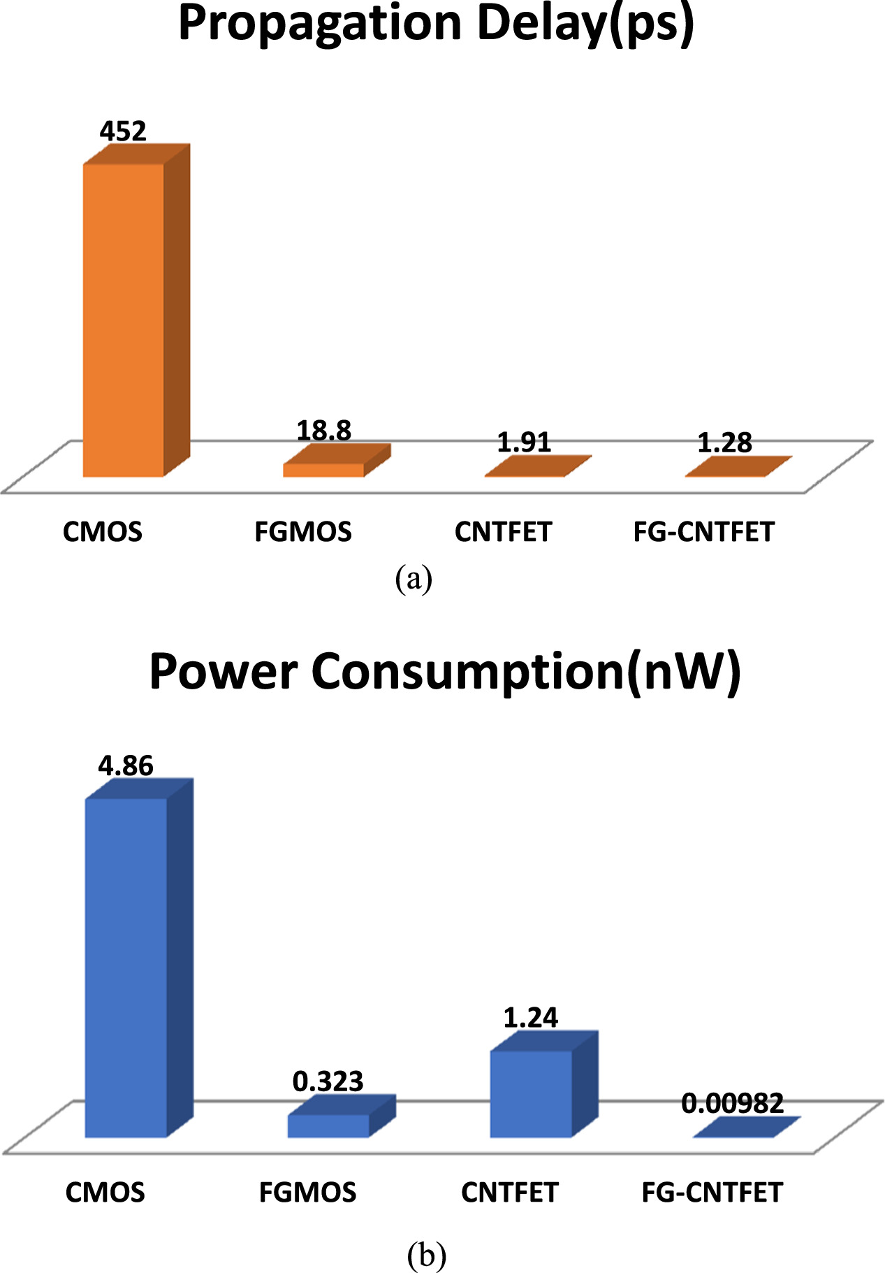 Variability aware ultra-low power design of NOR/NAND gate using non ...