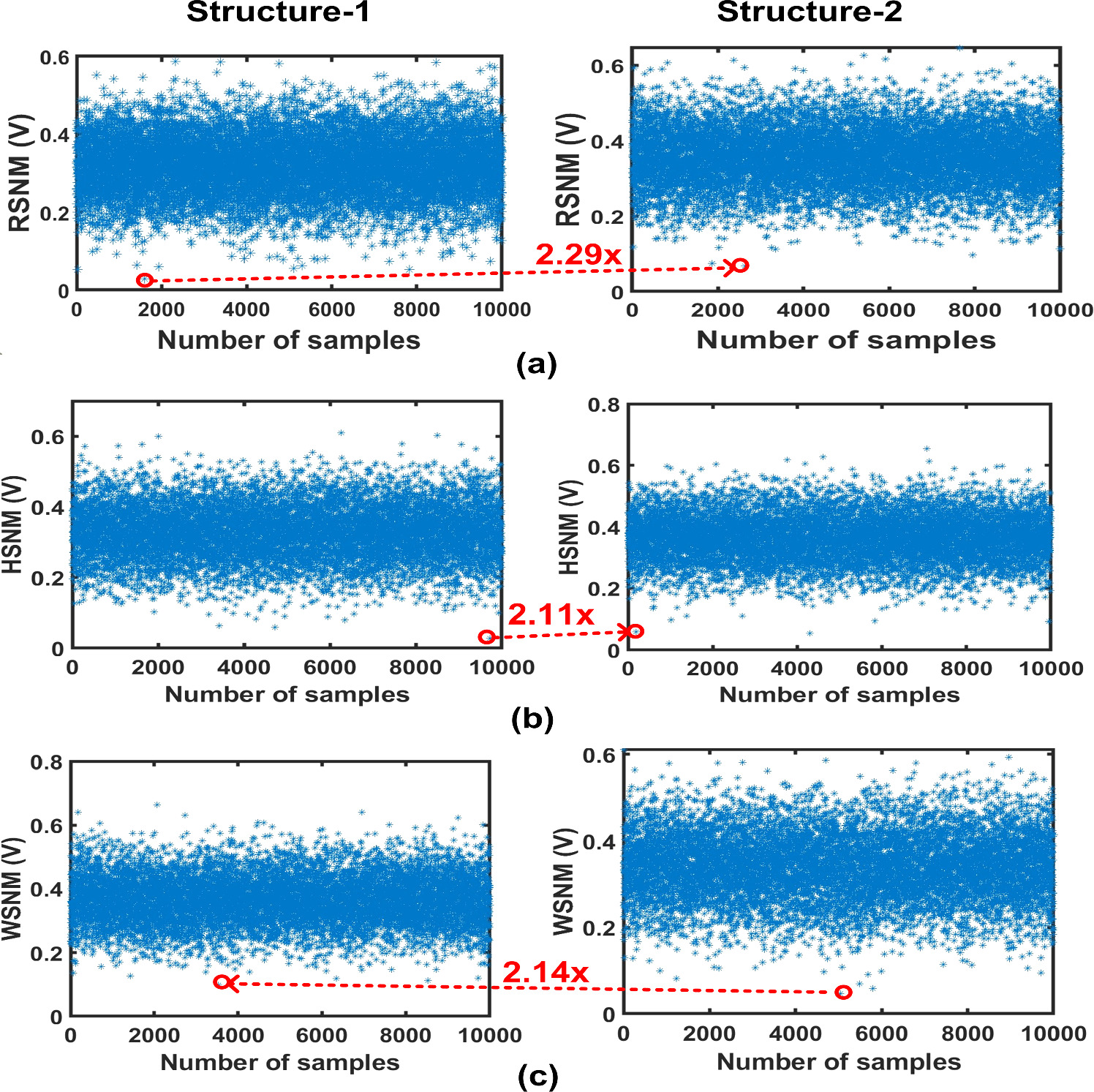 Performance investigation of stacked-channel junctionless Tri-Gate FinFET 8T-SRAM cell - IOPscience