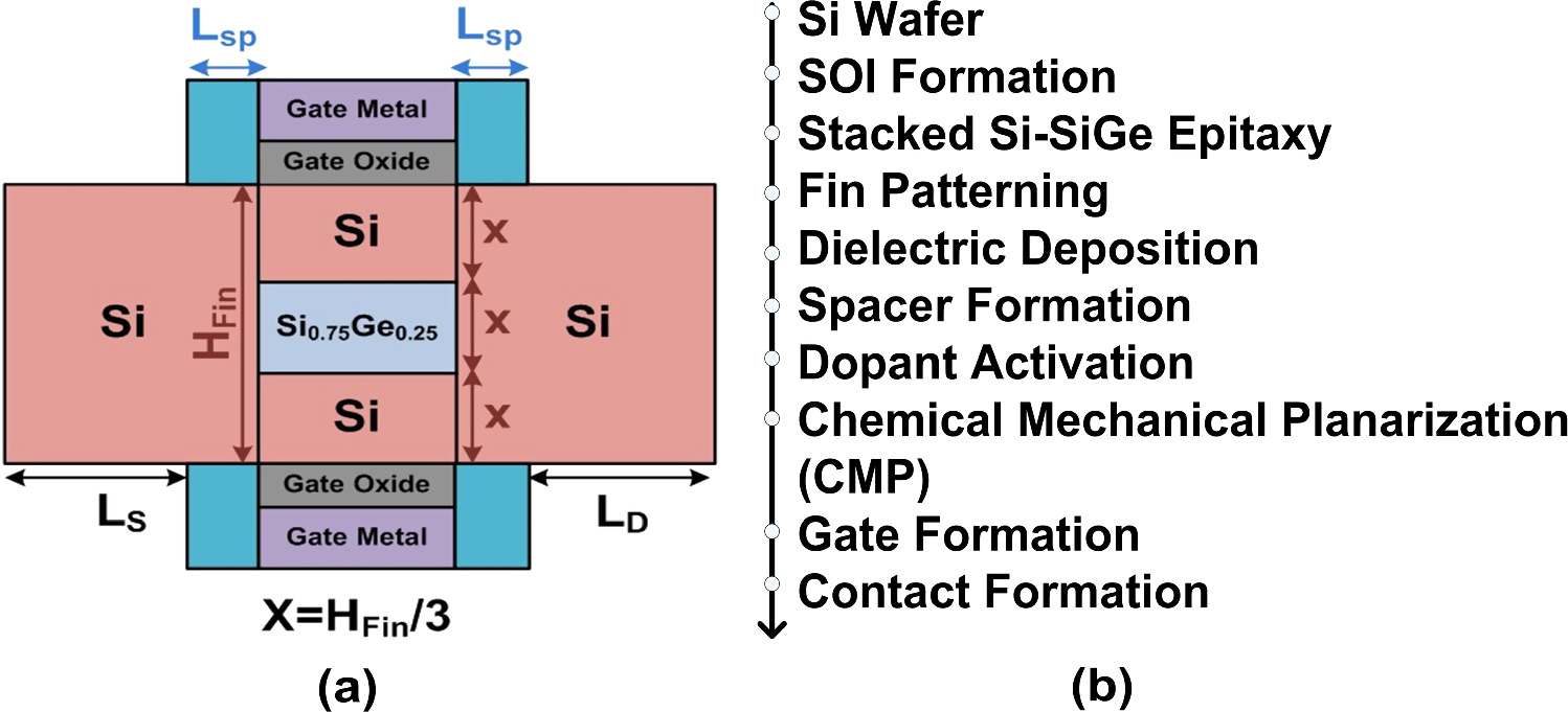 Performance investigation of stacked-channel junctionless Tri-Gate FinFET 8T-SRAM cell - IOPscience