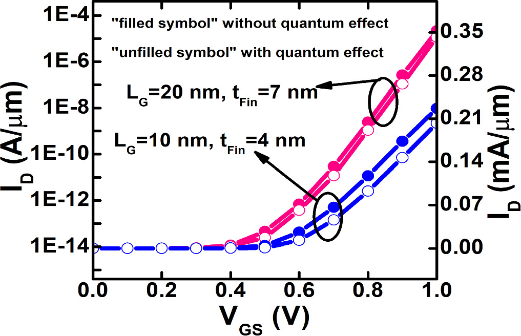 Performance investigation of stacked-channel junctionless Tri-Gate FinFET 8T-SRAM cell - IOPscience