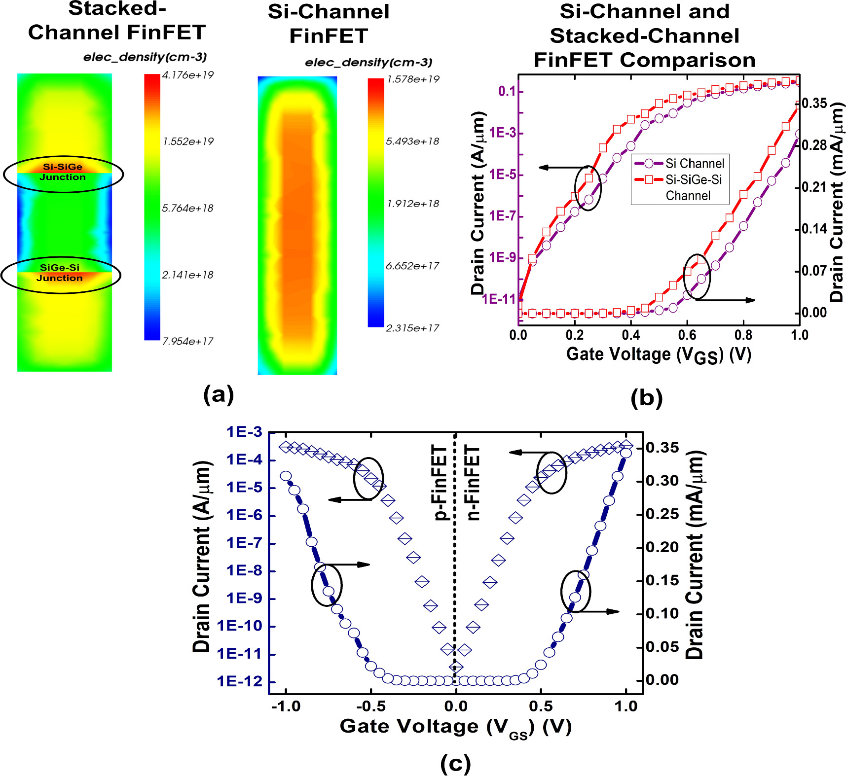 Performance investigation of stacked-channel junctionless Tri-Gate FinFET 8T-SRAM cell - IOPscience