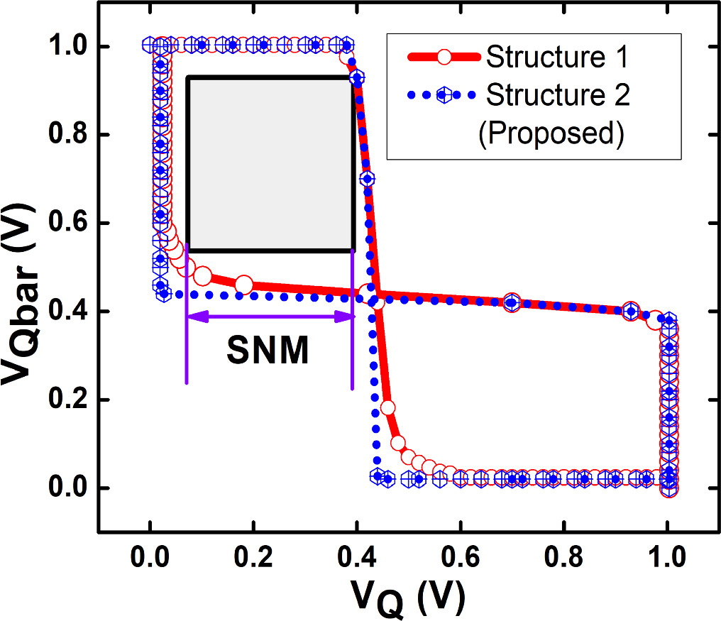 Performance investigation of stacked-channel junctionless Tri-Gate FinFET 8T-SRAM cell - IOPscience