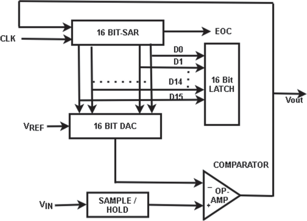 Design of a 16–bit 500 MS s–1 SAR-ADC at 45 nm for low power and high ...