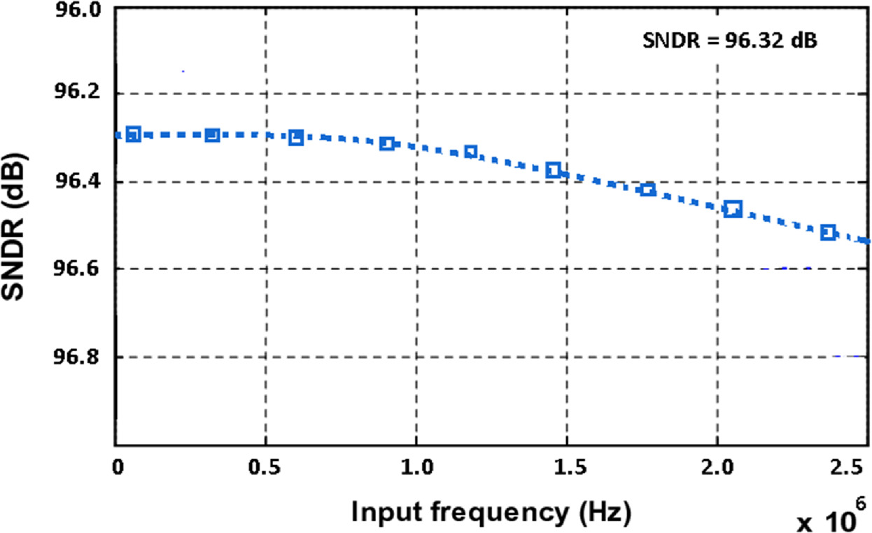 Design of a 16–bit 500 MS s–1 SAR-ADC at 45 nm for low power and high ...