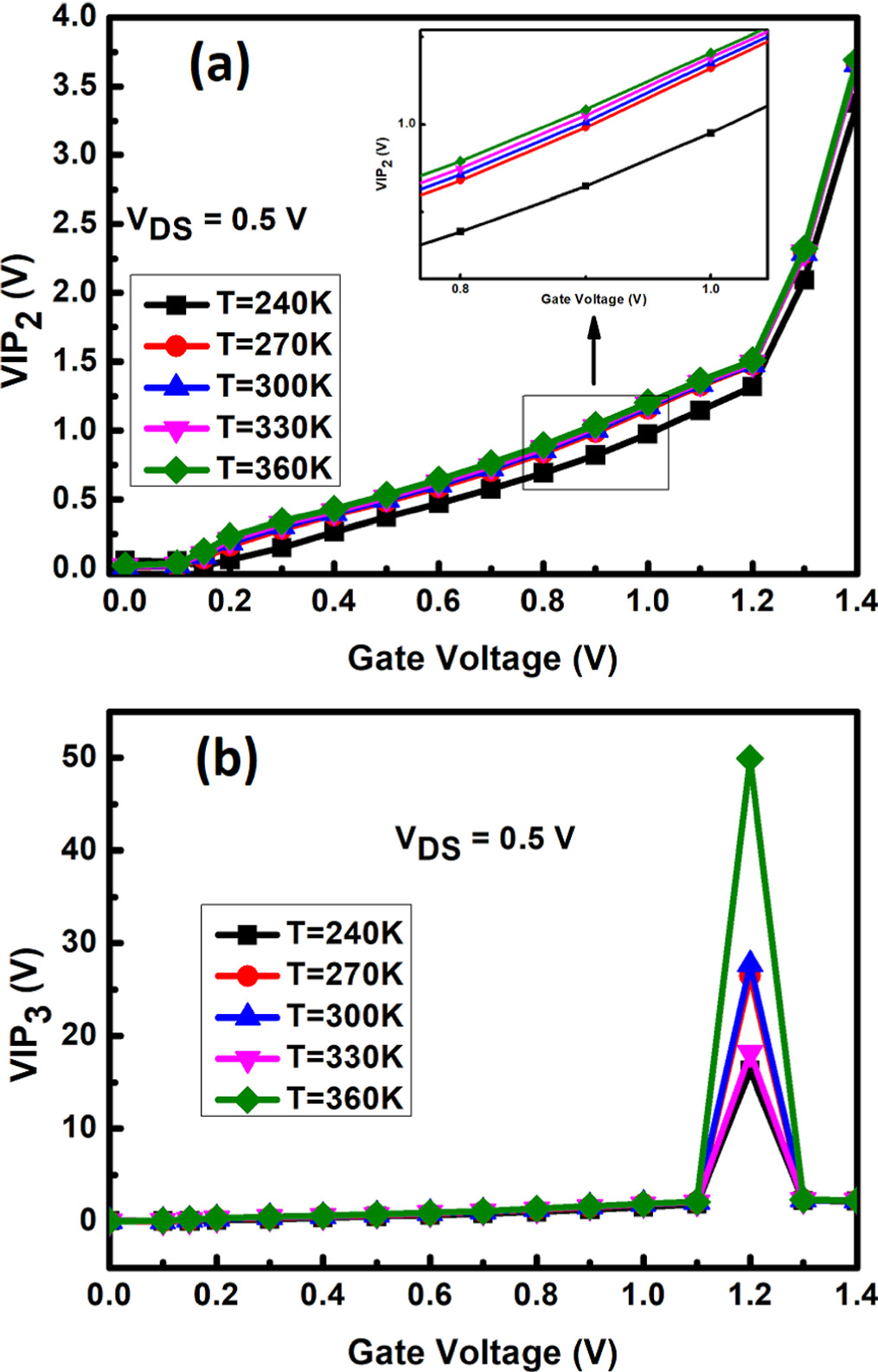 Investigating temperature reliability of RF performance metrics and linearity for double gate ...
