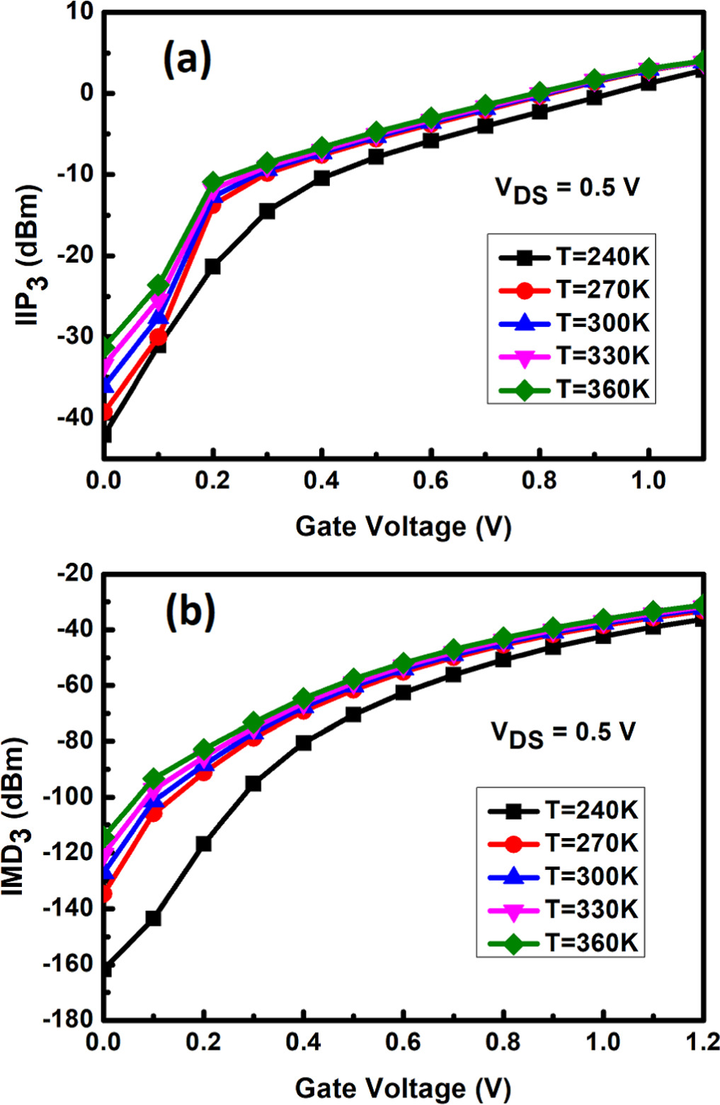 Investigating temperature reliability of RF performance metrics and linearity for double gate ...