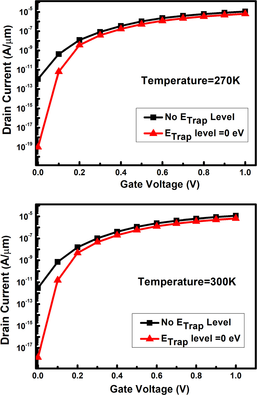 Investigating temperature reliability of RF performance metrics and linearity for double gate ...