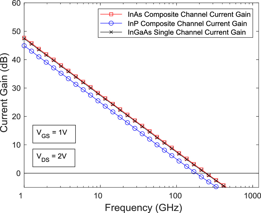 Composite channel 100 nm InP HEMT with ultrathin barrier for millimetre ...