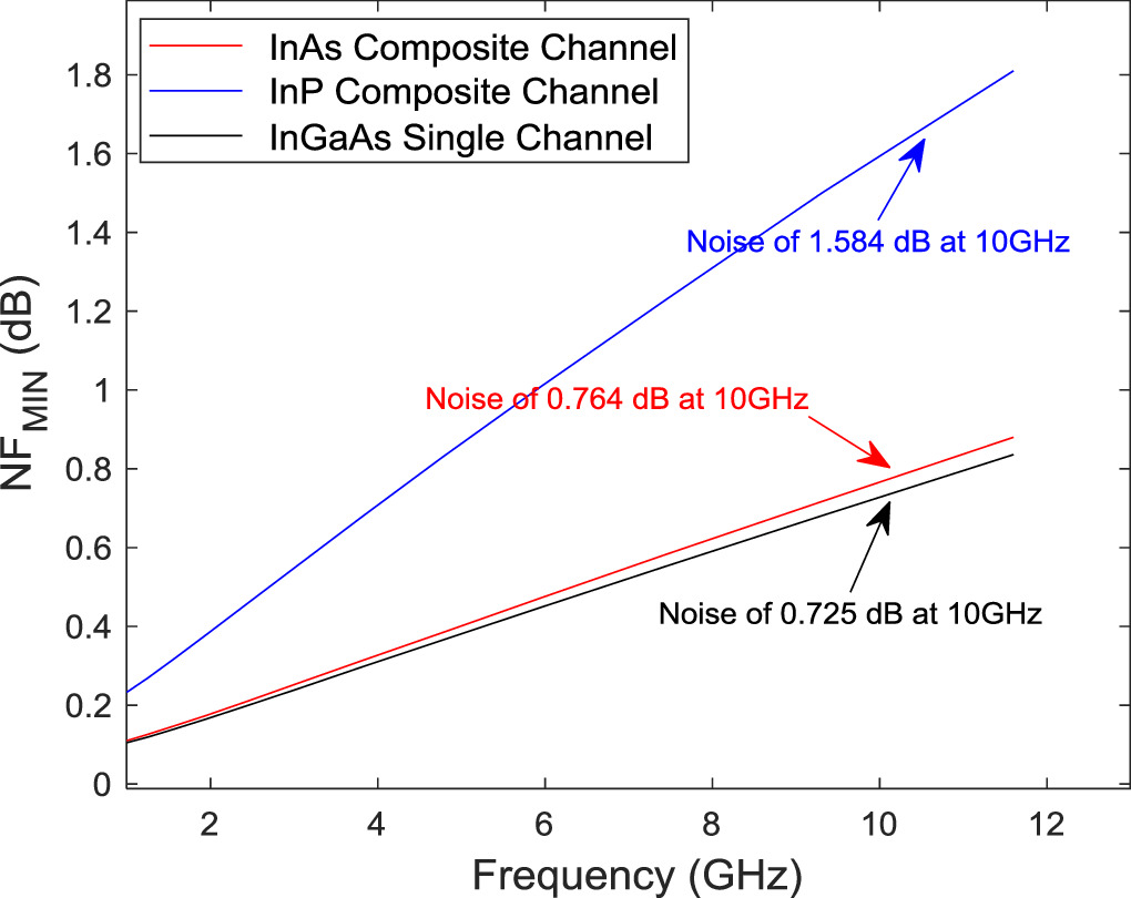 Composite channel 100 nm InP HEMT with ultrathin barrier for millimetre ...