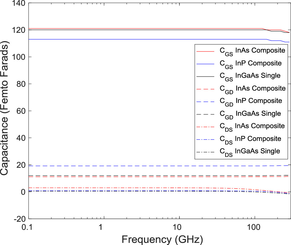 Composite channel 100 nm InP HEMT with ultrathin barrier for millimetre ...