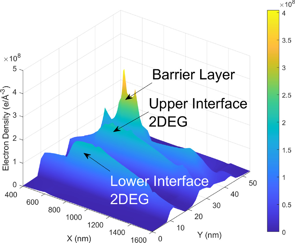 Composite channel 100 nm InP HEMT with ultrathin barrier for millimetre ...