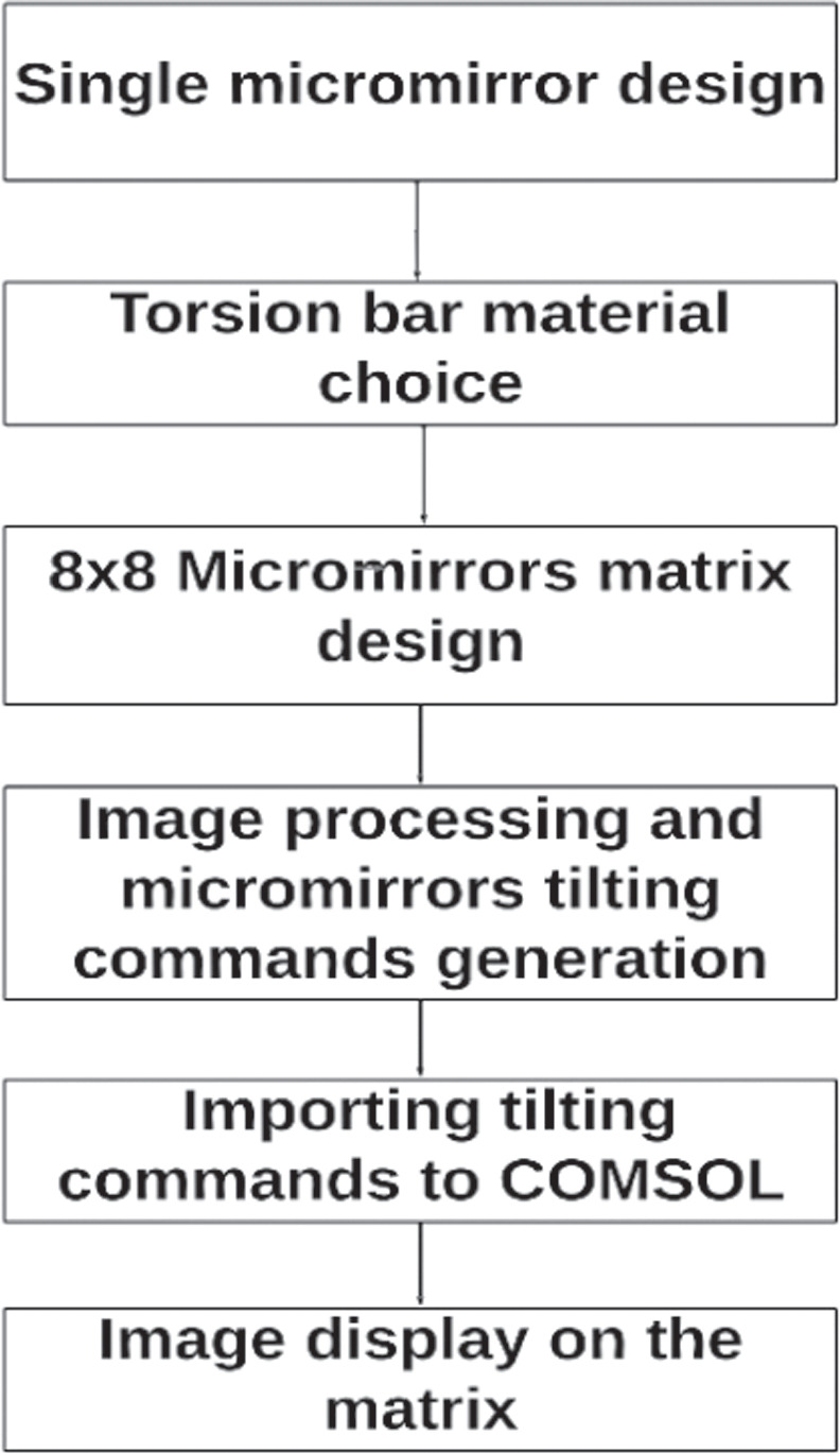 A COMSOL novel micromirror matrix model for digital image display ...