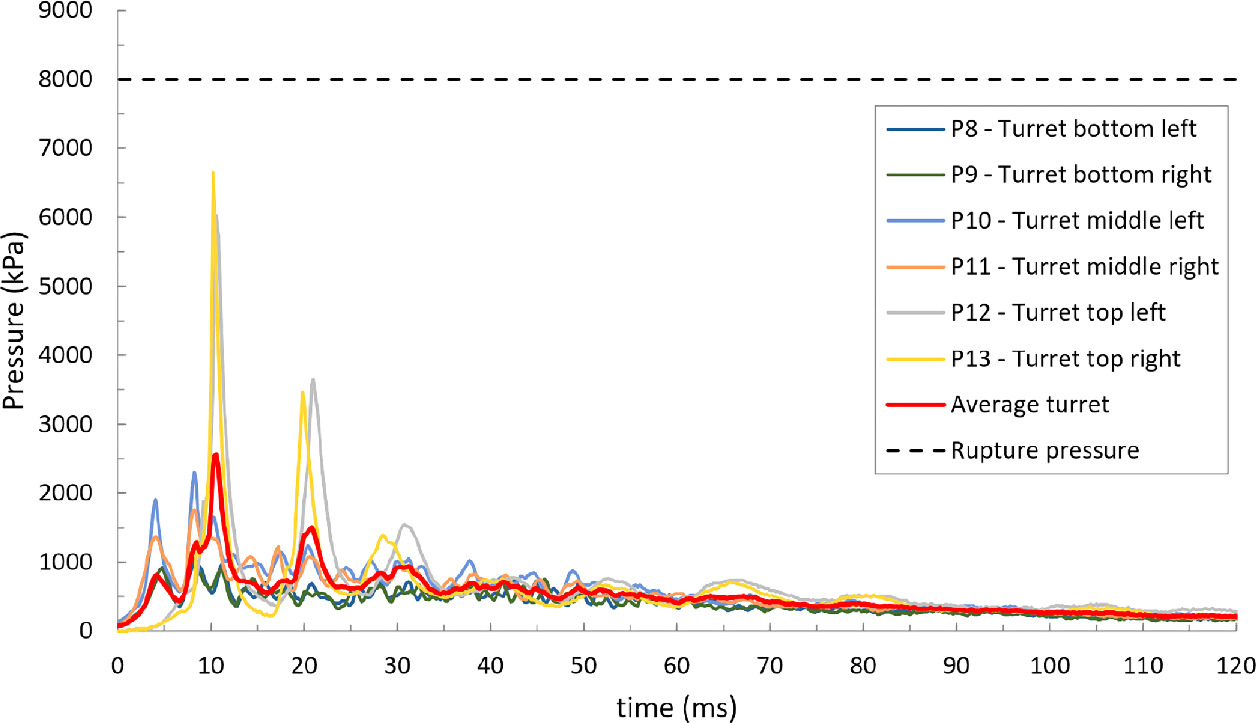 Design and testing of an arc resistant power transformer with a ...