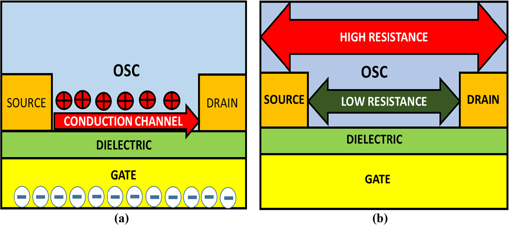 Effect of source and drain electrode positions on the performance of ...