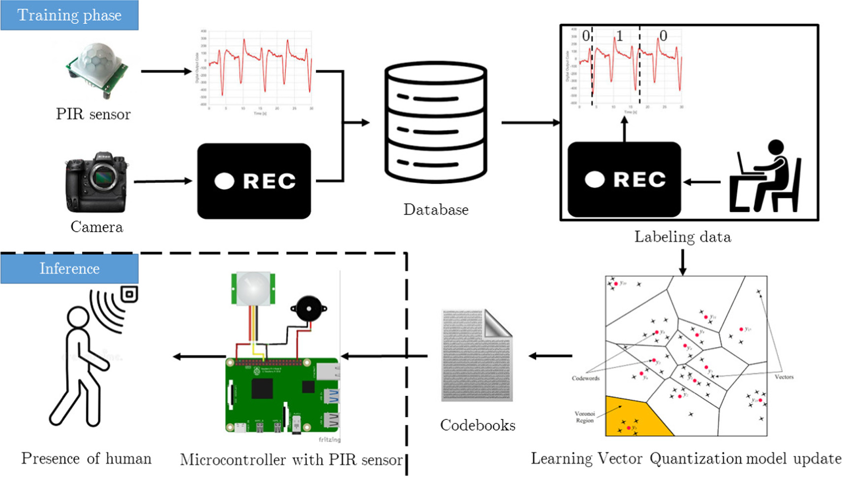 Intelligent passive infrared sensor based on learning vector quantization for human detection ...