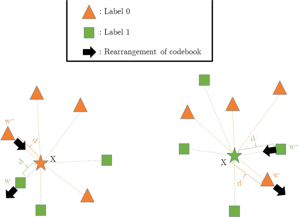 Intelligent passive infrared sensor based on learning vector quantization for human detection ...