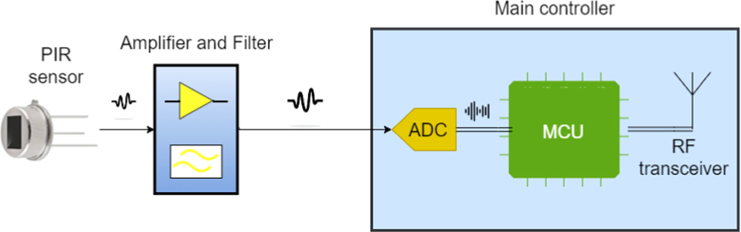 Intelligent passive infrared sensor based on learning vector ...