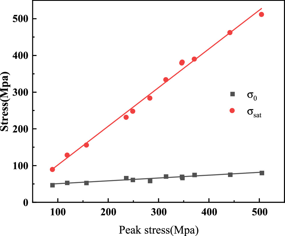 A physically based constitutive model considering dynamic recrystallization of ERNiCrMo-3 alloy ...