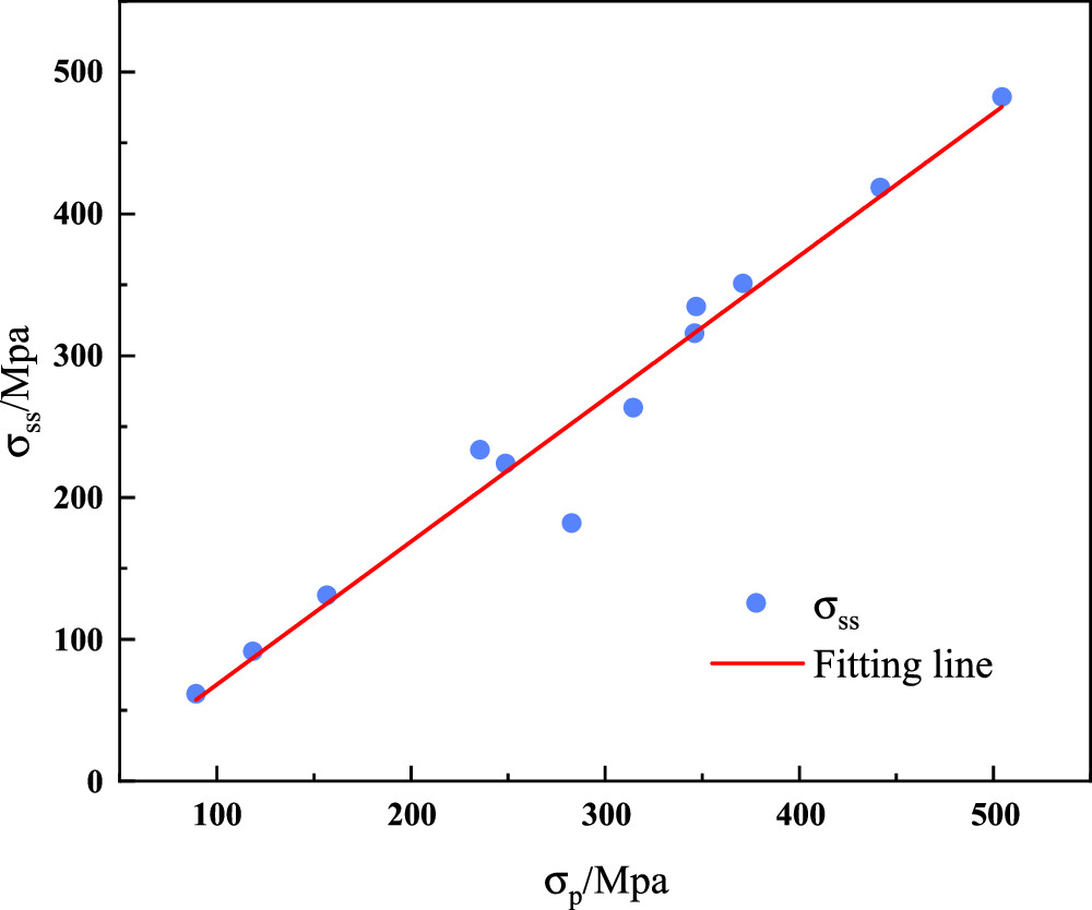 A physically based constitutive model considering dynamic recrystallization of ERNiCrMo-3 alloy ...