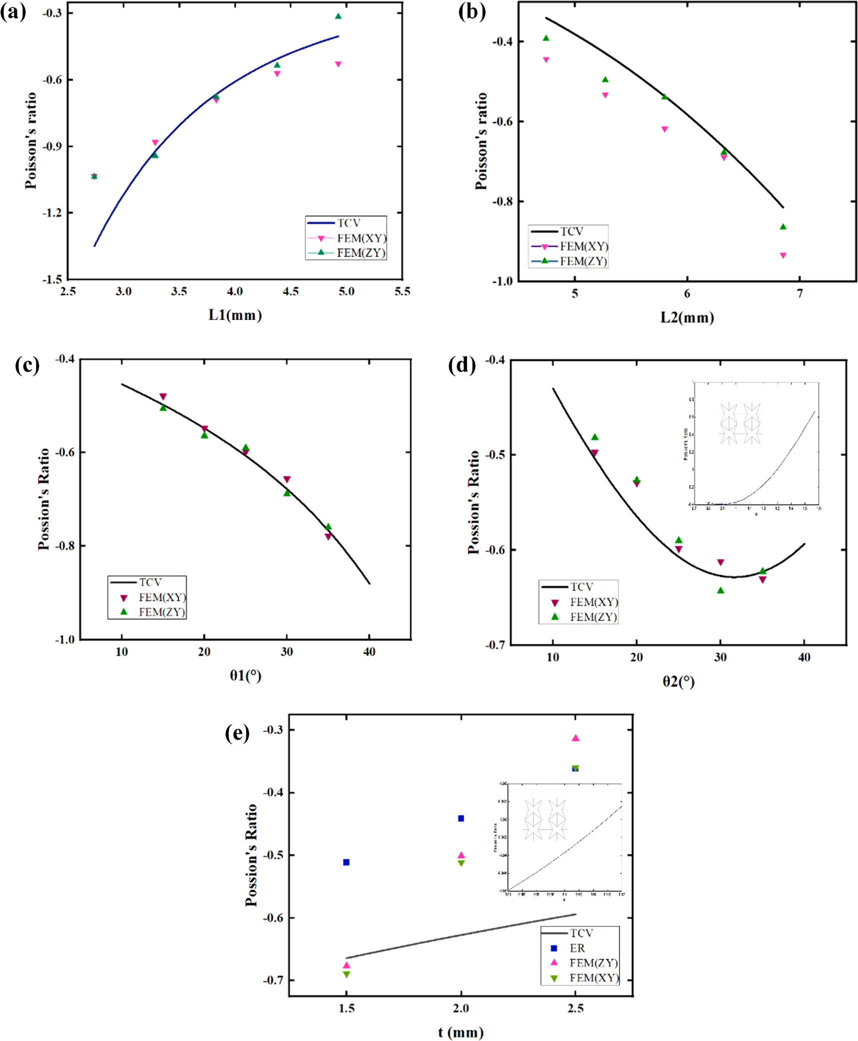 A novel three-dimensional orthogonal star honeycomb structure with negative Poisson's ratio ...
