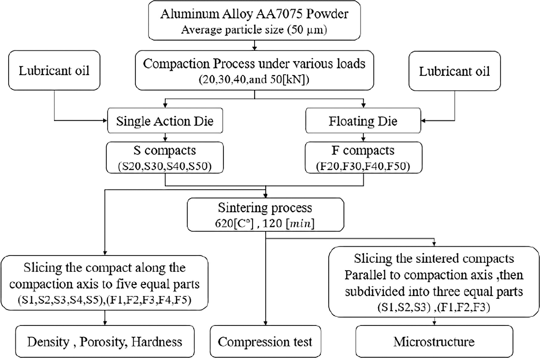 Comparison of single action die and floating die for compaction of ...