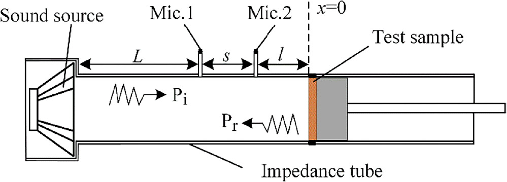 Design of an improved impedance tube to measure sound absorption ...
