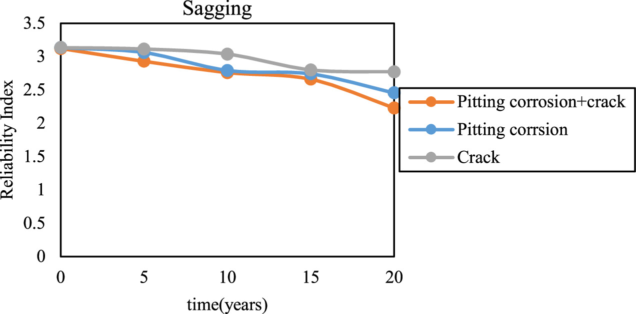 Reliability assessment of ship hull girders considering pitting ...