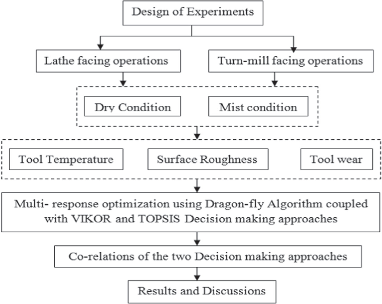 Optimization of responses in single and multi-point machining processes ...