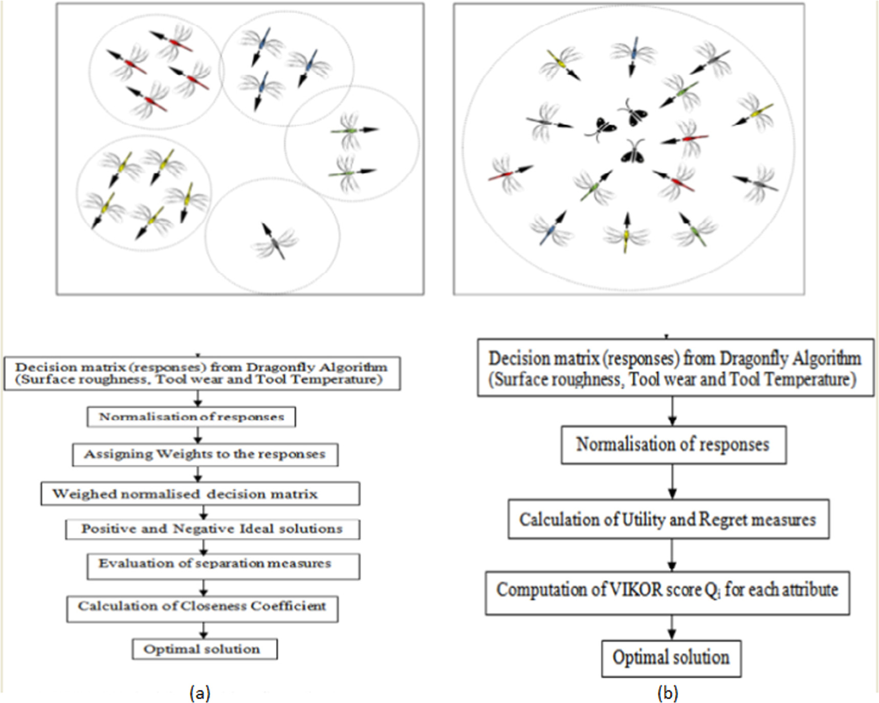 Optimization of responses in single and multi-point machining processes ...