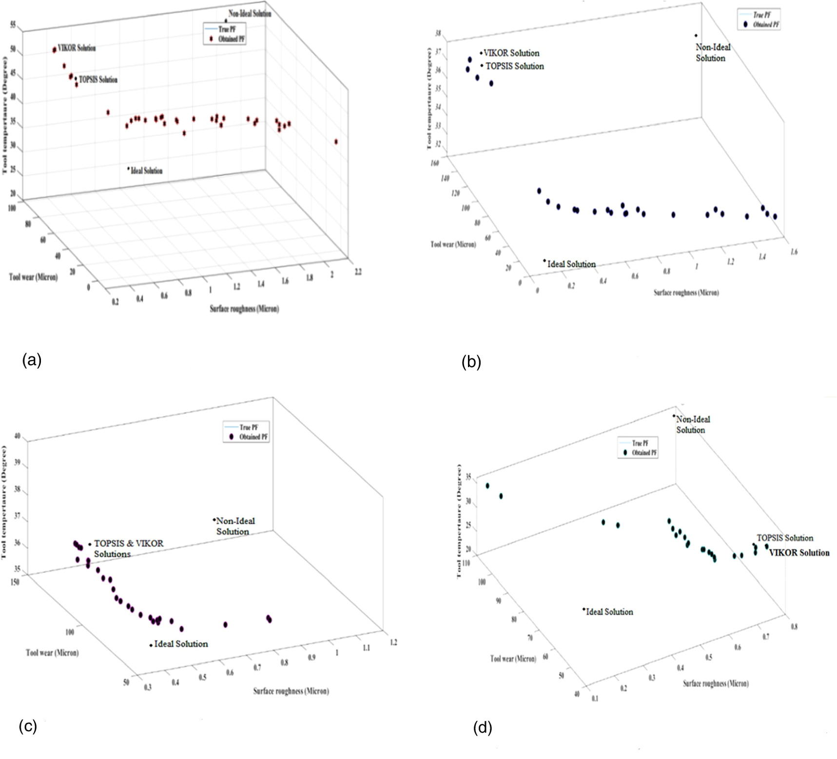 Optimization of responses in single and multi-point machining processes ...