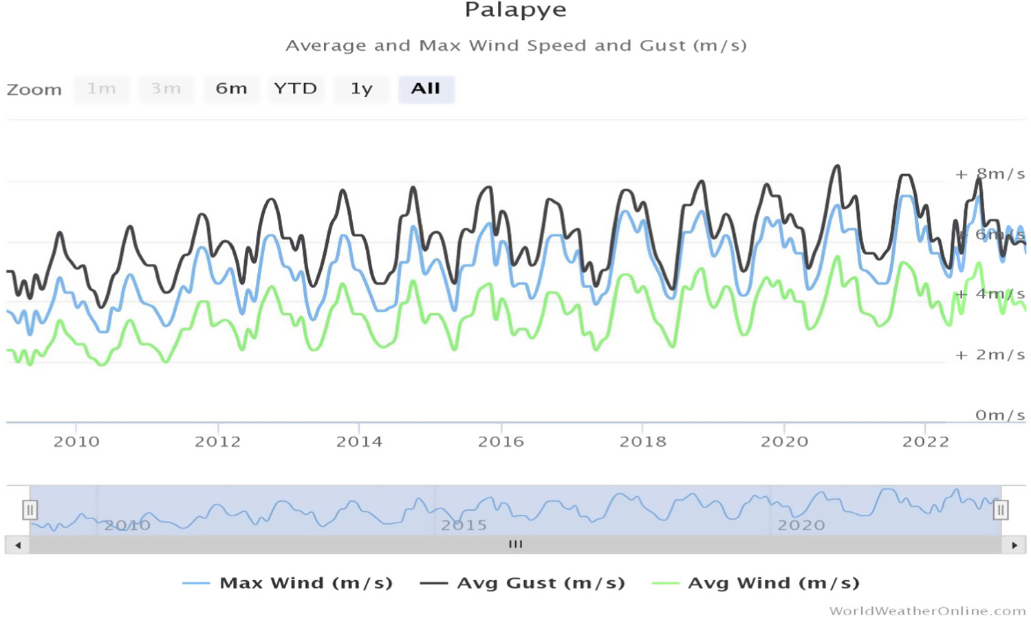 Wind load analysis and cost assessment of a dual-axis stand-alone ...