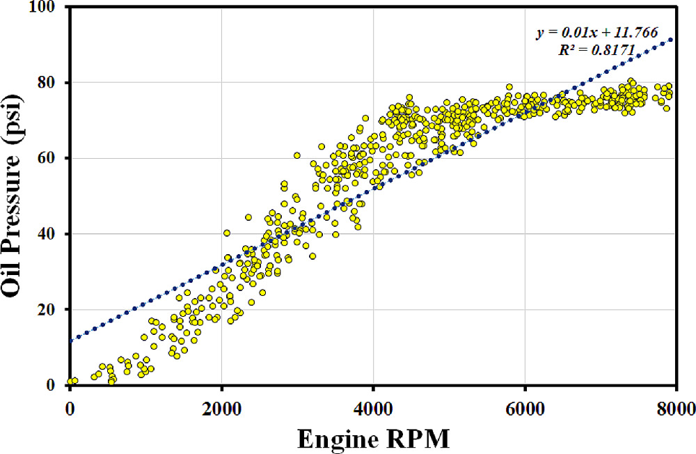 Enhancing oil pressure dynamics in a high-performance racing engine ...