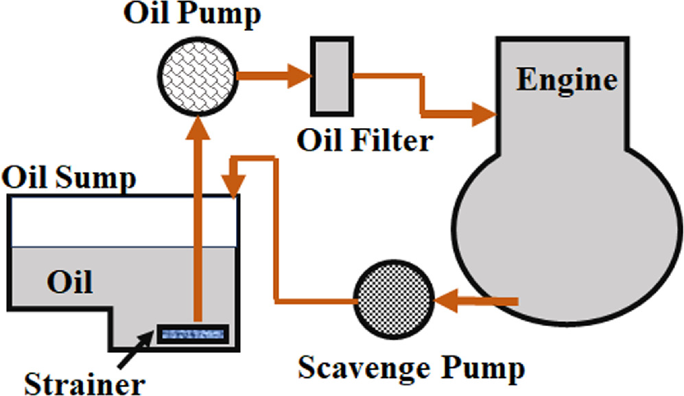 Enhancing oil pressure dynamics in a high-performance racing engine ...