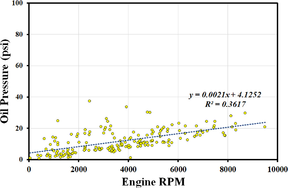 Enhancing oil pressure dynamics in a high-performance racing engine ...