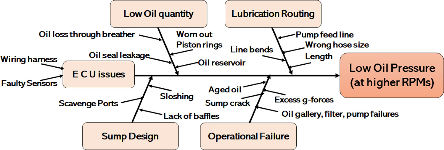 Enhancing oil pressure dynamics in a high-performance racing engine ...