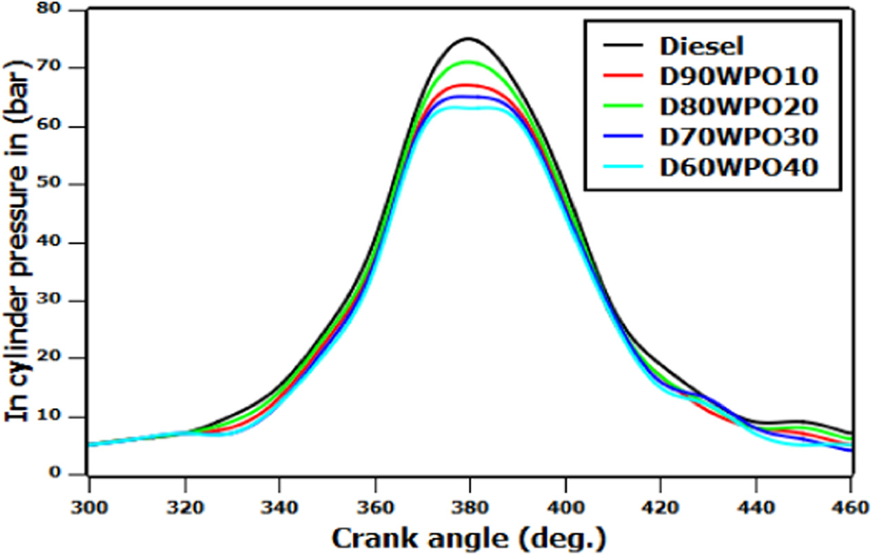 Studies on CRDI diesel engine performance and emissions using waste ...
