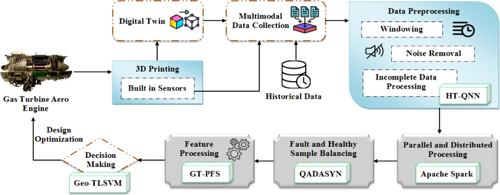 Gas turbine aero engine fault detection using Geo-TLSVM and digital twin with multimodal data ...