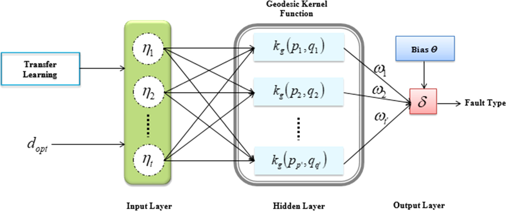 Gas turbine aero engine fault detection using Geo-TLSVM and digital twin with multimodal data ...