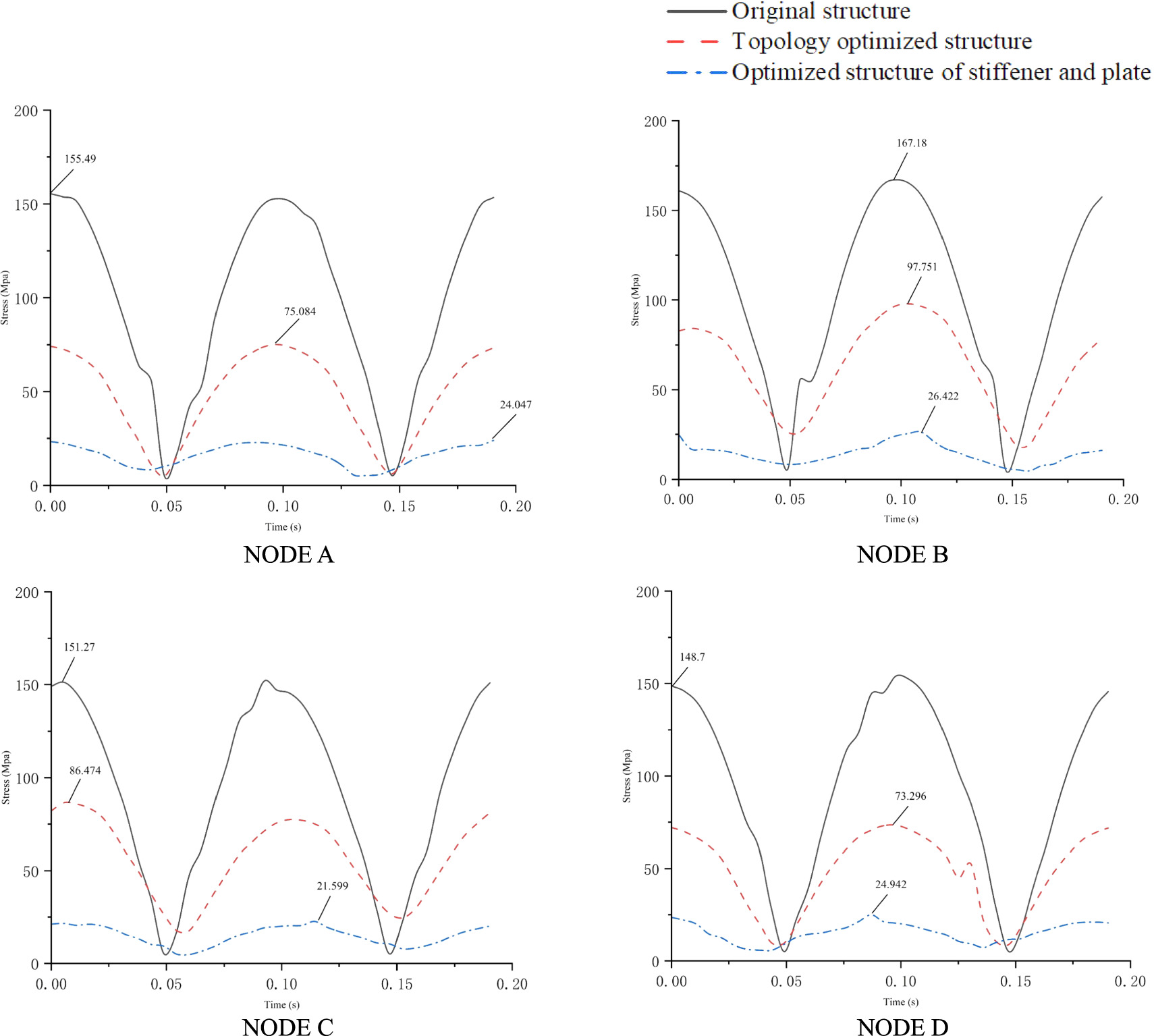 Finite element analysis and optimization design of large vibrating screen based on equivalent ...