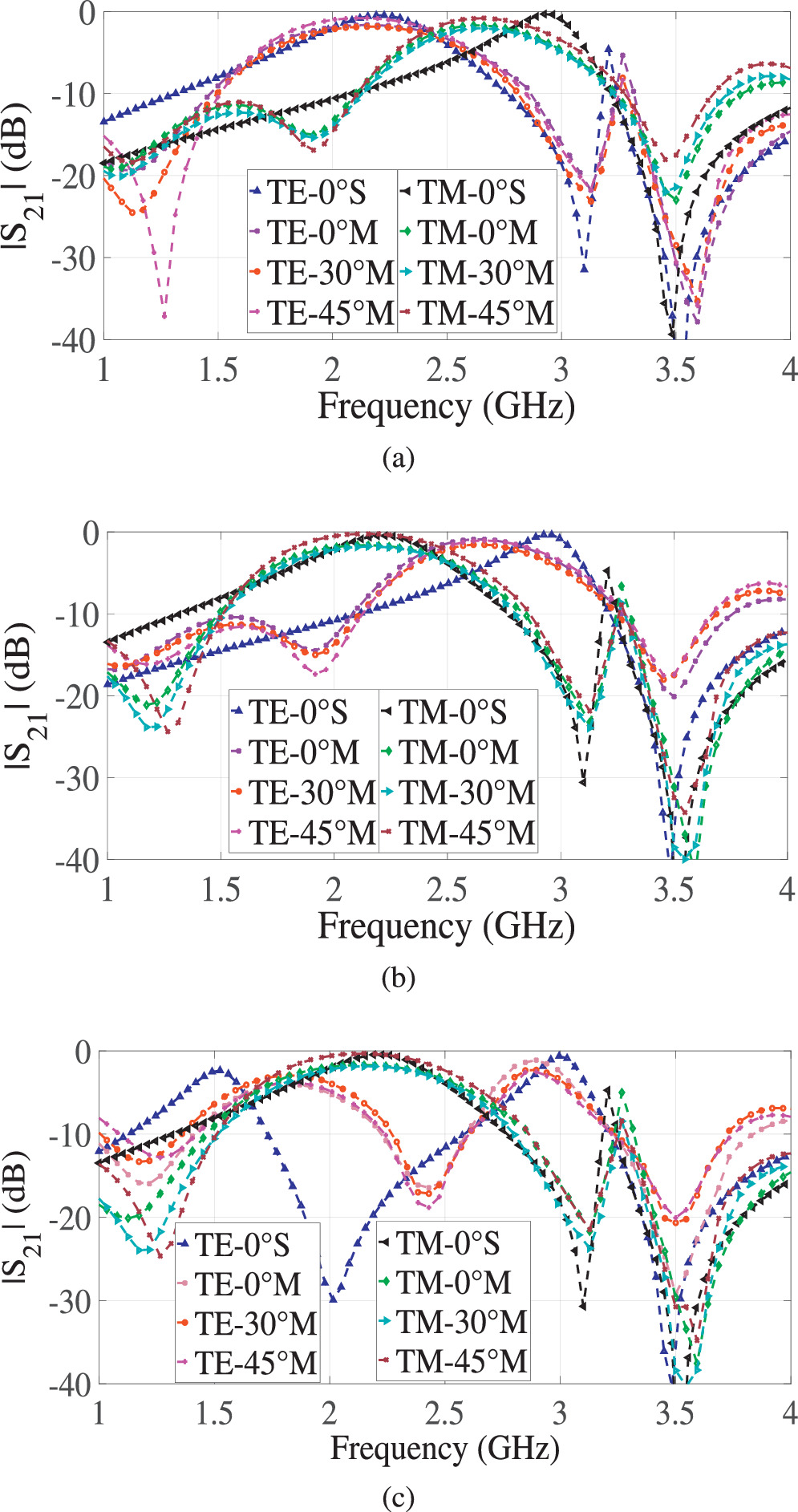 Frequency selective surface design with multifunction response for ...