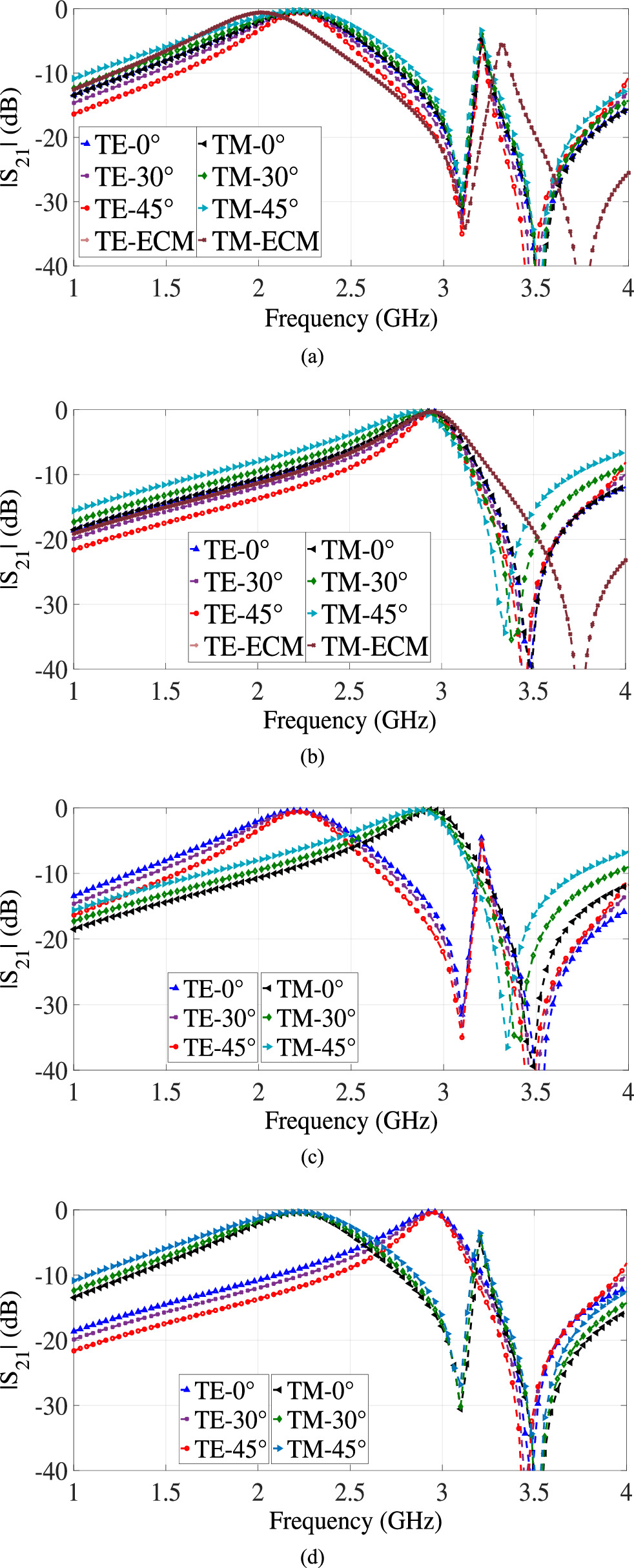 Frequency selective surface design with multifunction response for multibands - IOPscience