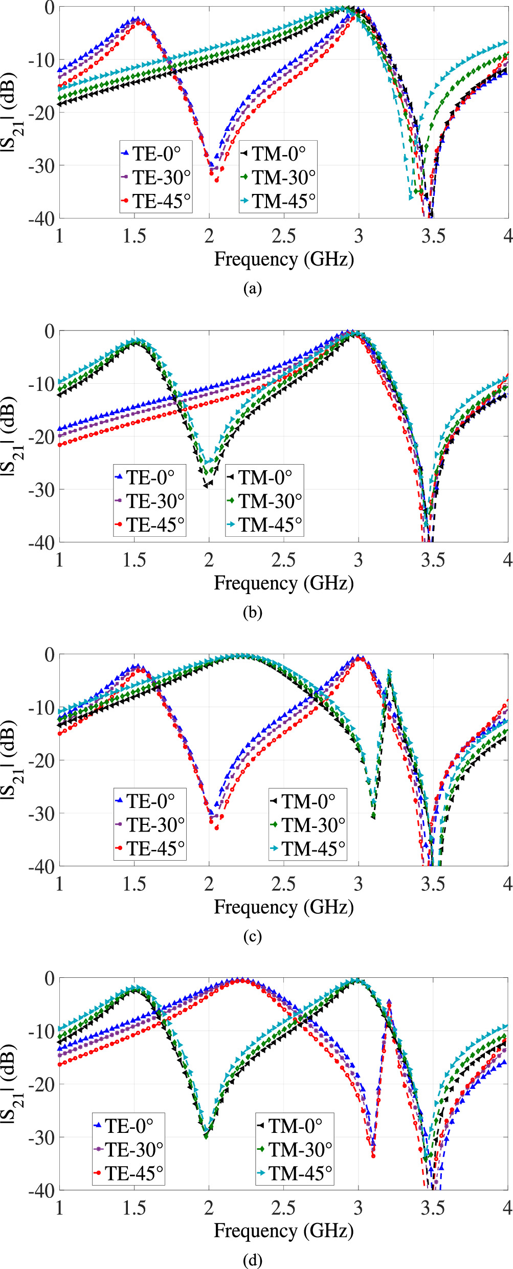 Frequency selective surface design with multifunction response for ...