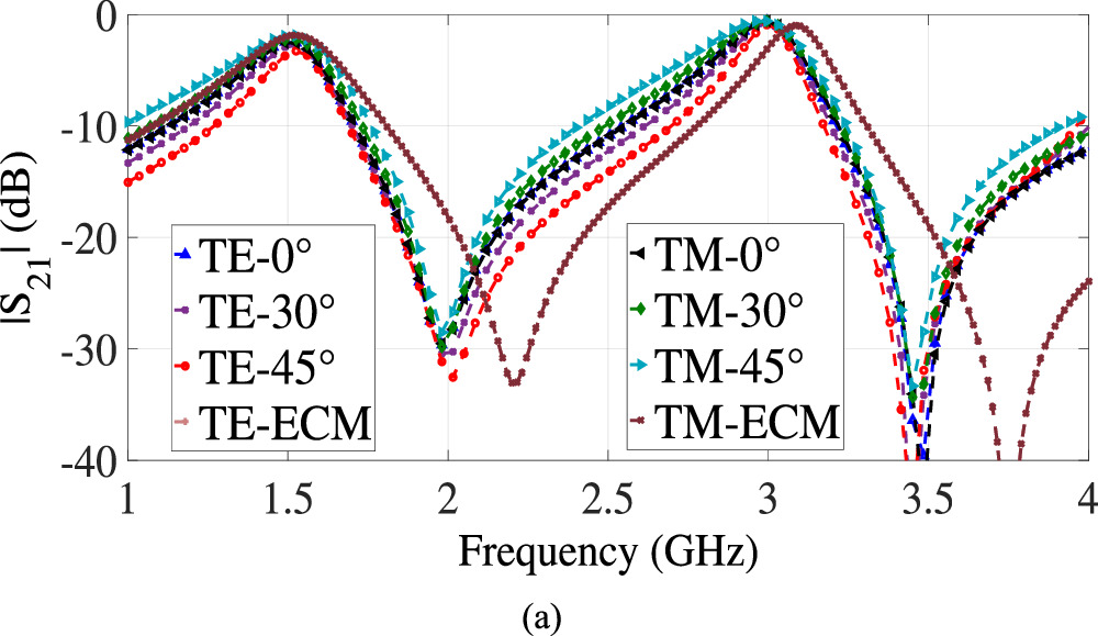 Frequency selective surface design with multifunction response for ...