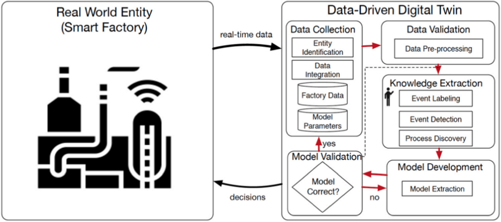 Current status and future challenges of digital twins for structural ...