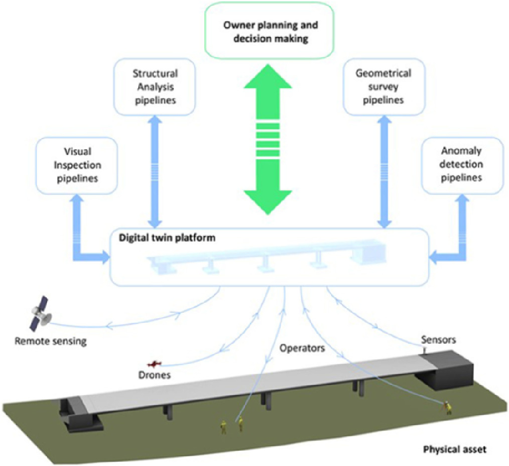 Current status and future challenges of digital twins for structural ...
