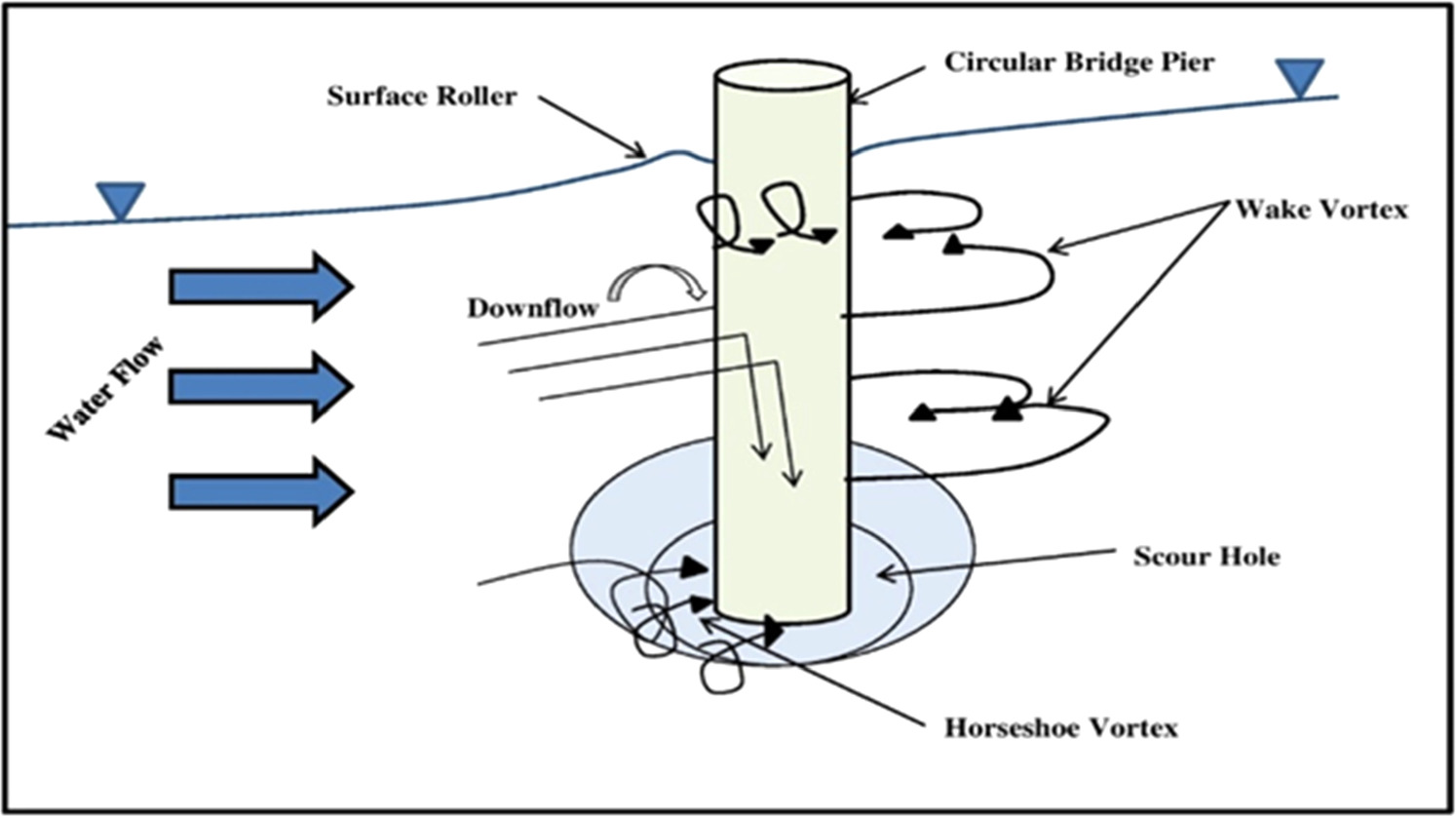 Scouring around bridge pier: a comprehensive review of countermeasure ...