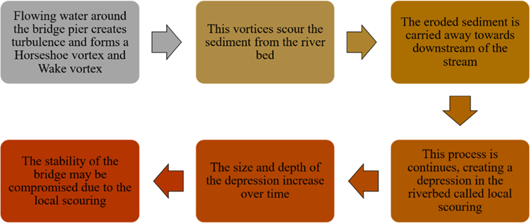 Scouring around bridge pier: a comprehensive review of countermeasure ...