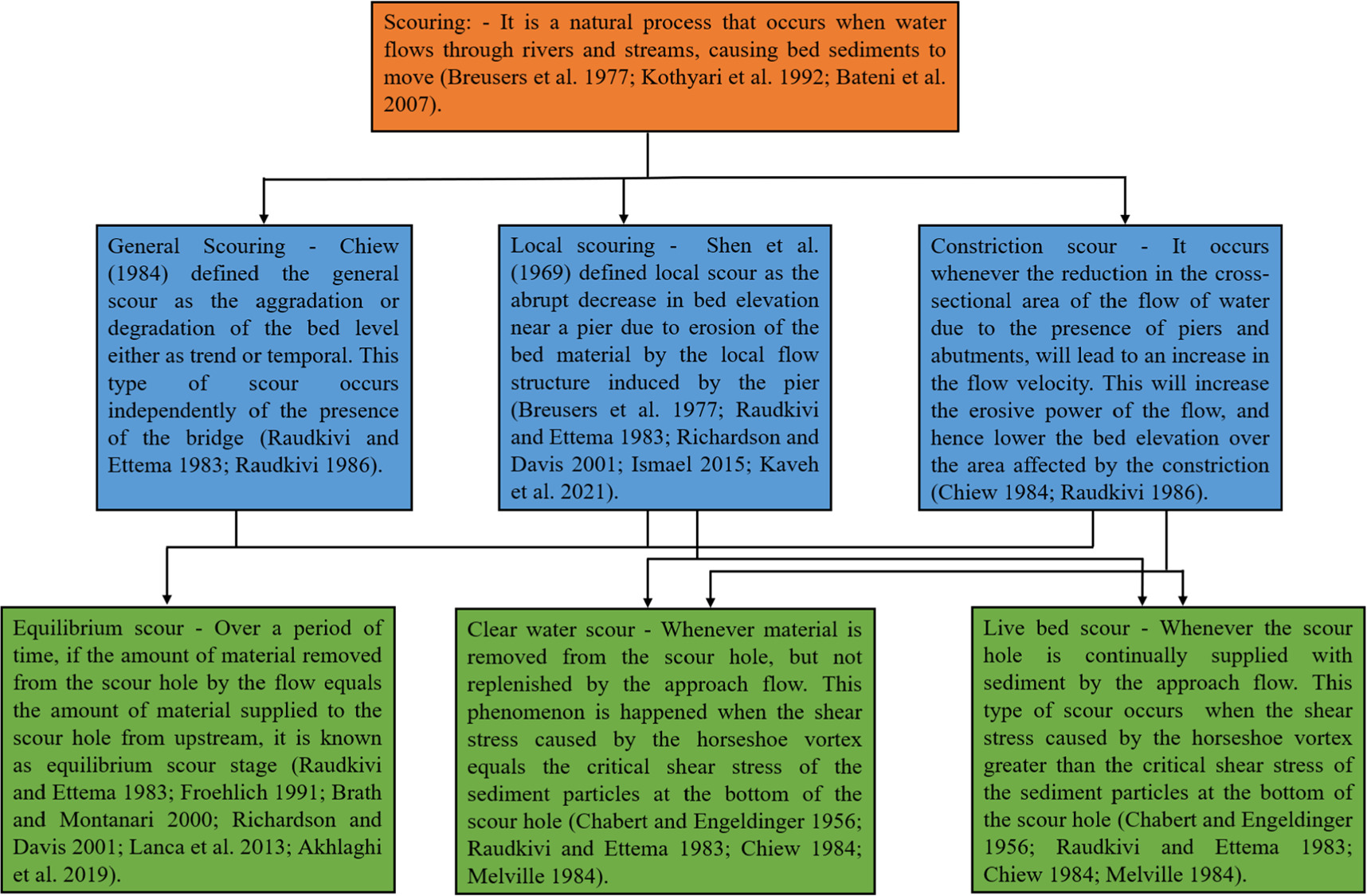 Scouring around bridge pier: a comprehensive review of countermeasure ...