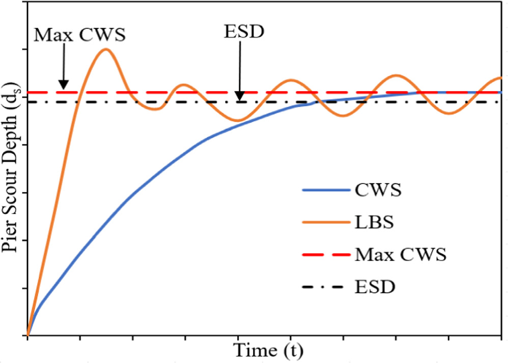 Scouring around bridge pier: a comprehensive review of countermeasure ...