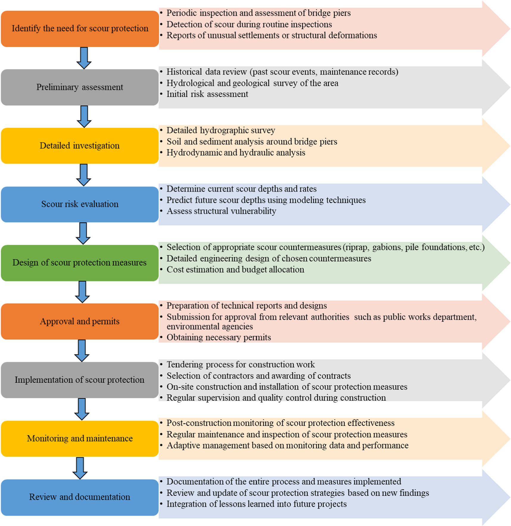 Scouring around bridge pier: a comprehensive review of countermeasure ...